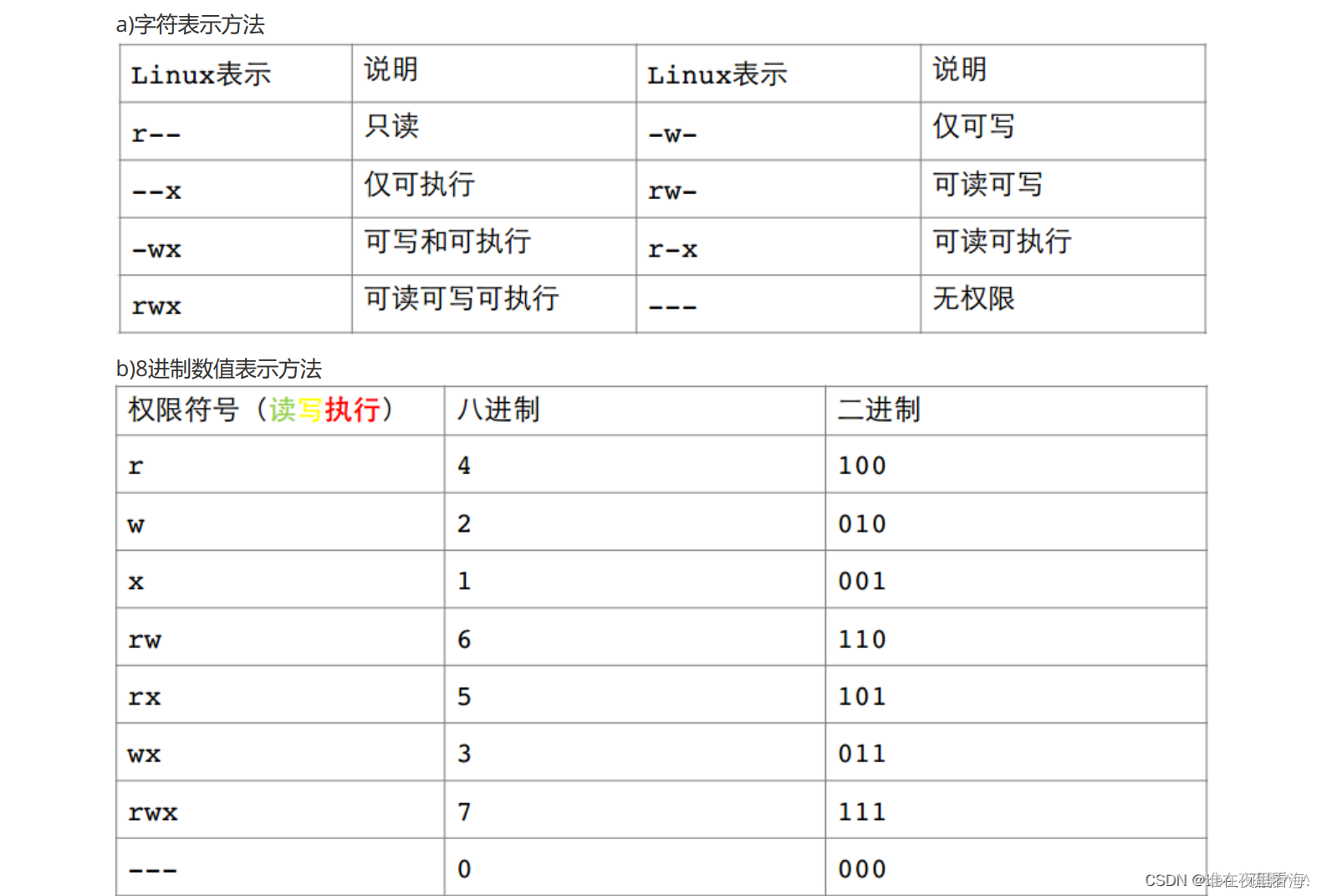 【Linux】权限管理（文件的访问者、类型和访问权限，chmod、chown、chgrp、umask，粘滞位）_chown读写权限-CSDN博客