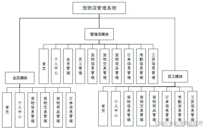 java/php/net/python基于JAVA宠物店管理系统【2024年毕设】-CSDN博客