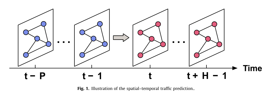 [论]【MGT】Meta Graph Transformer: A Novel Framework for Spatial–Temporal Traffic Prediction-CSDN博客