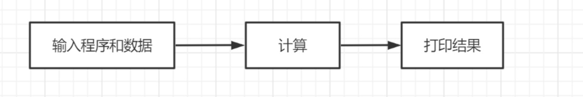 操作系统——进程的描述与控制_操作系统singal,wait案例-CSDN博客