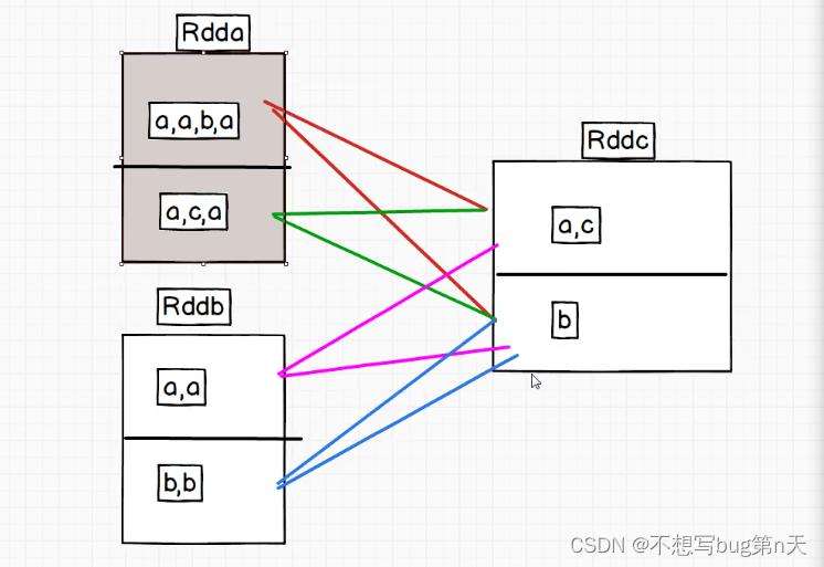 spark day05 【修改】_spark rdd 修改内容-CSDN博客