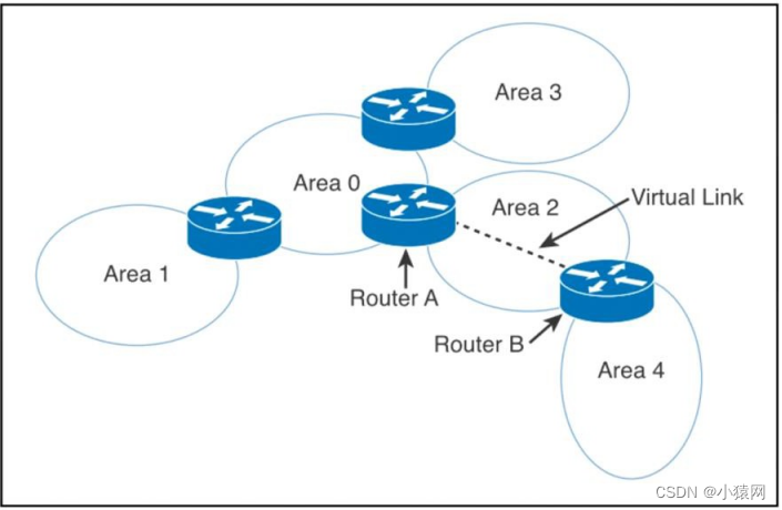 网工—OSPF协议全面学习笔记_ospf笔记-CSDN博客