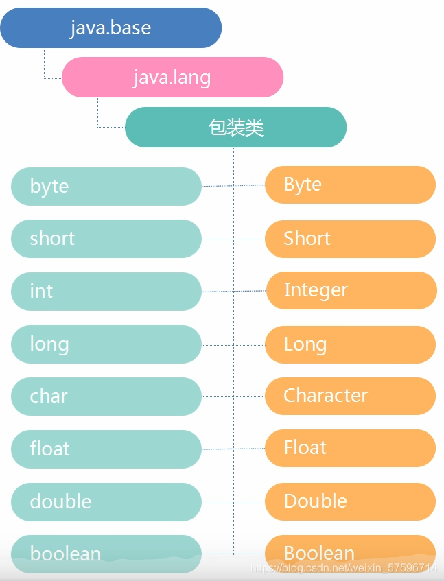 Java 基本类型的包装类java判断是否是基础类型的包装类 Csdn博客