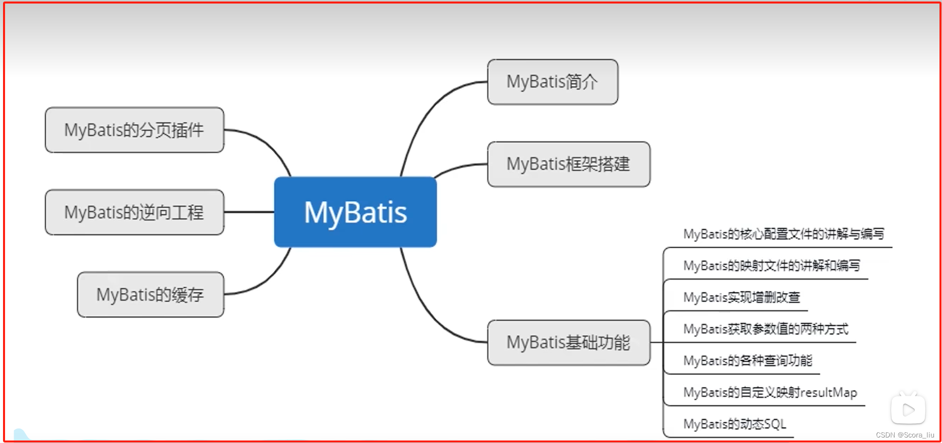 Mybatis 学习笔记（一）mybatis Sqlmap Csdn博客