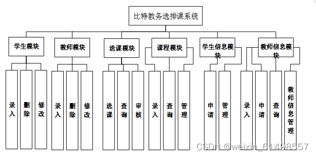 Php比特教务选排课系统的设计与实现 毕业设计 附源码301826 Csdn博客 