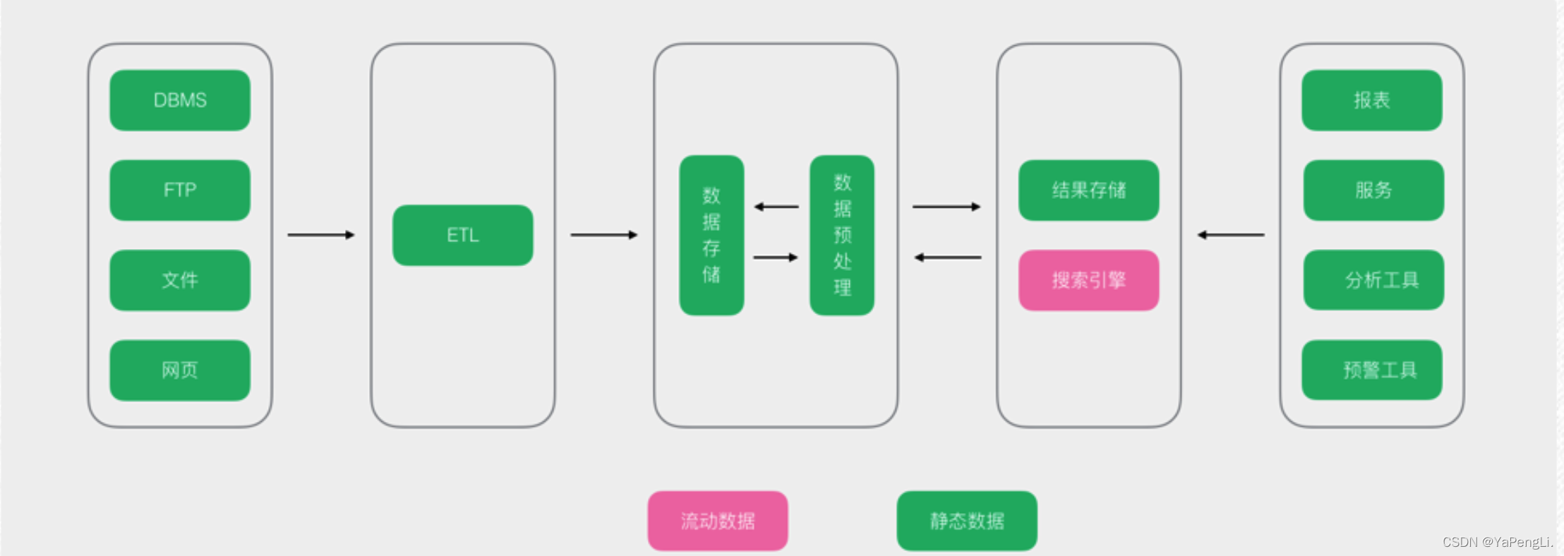 大数据架构Lambda、kappa、iota架构-CSDN博客