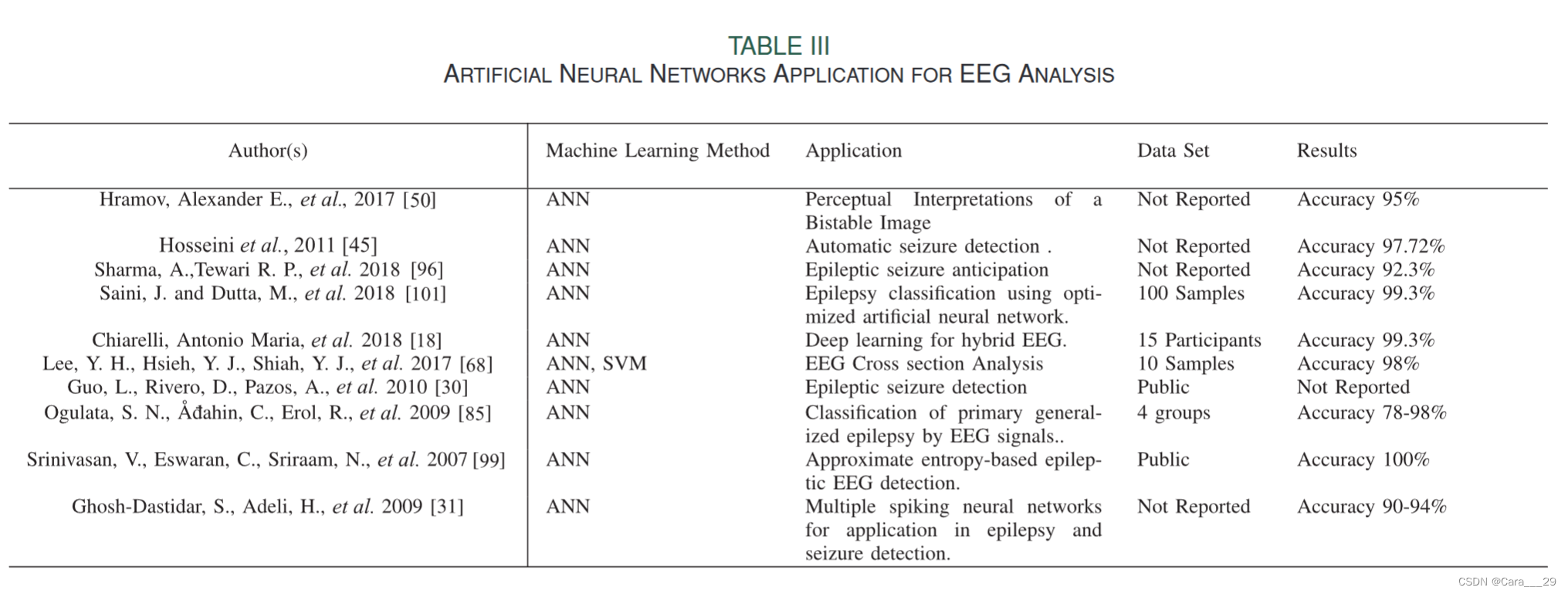 A Review on Machine Learning for EEG Signal Processing in ...