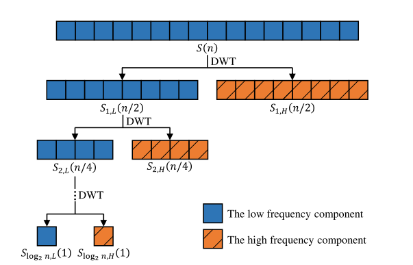 【文献阅读】DeepSIG_A_Hybrid_Heterogeneous_Deep_Learning_Framework_for_Radio ...