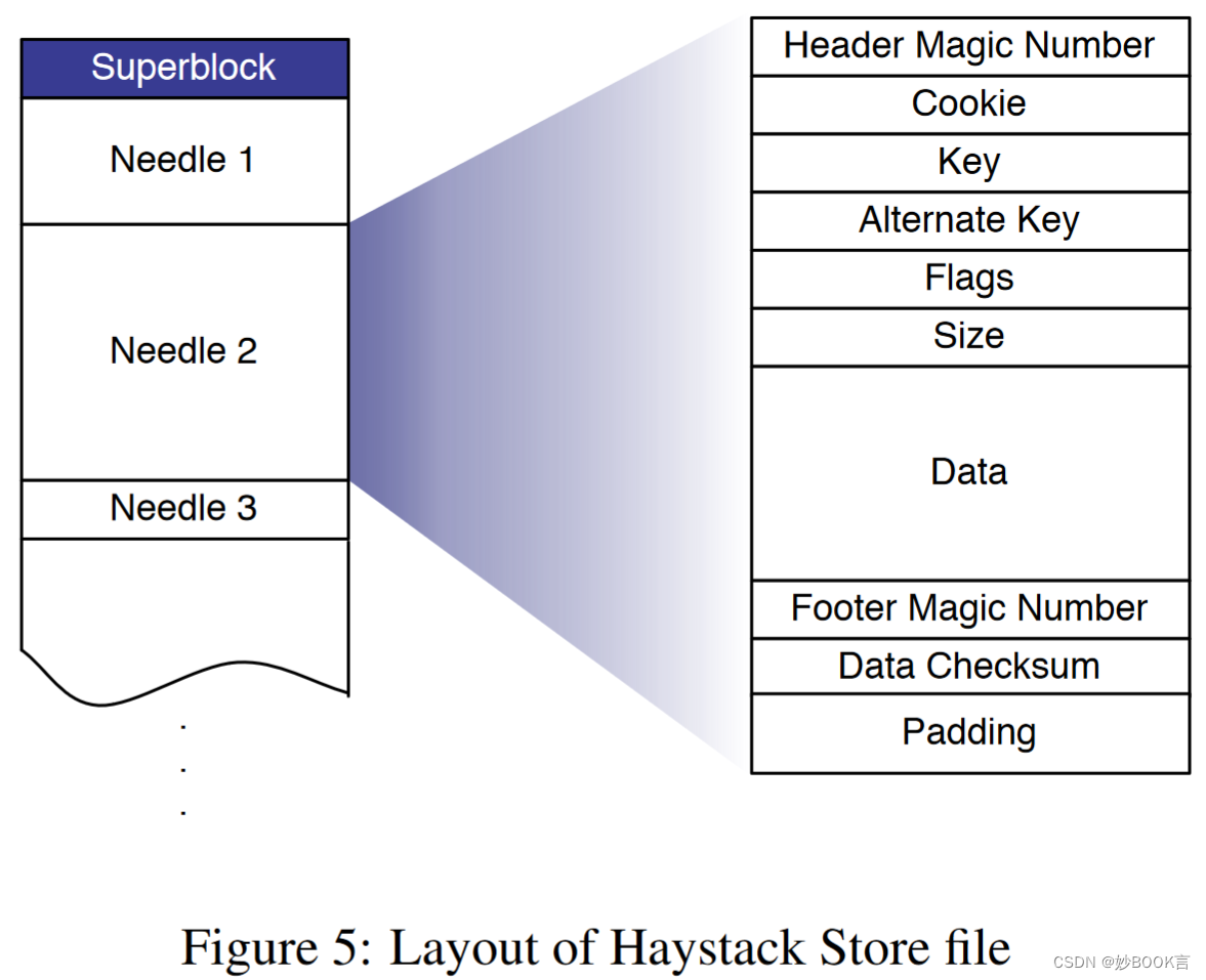 Finding a needle in Haystack: Facebook’s photo storage——论文泛读_needle in a haystack 论文-CSDN博客