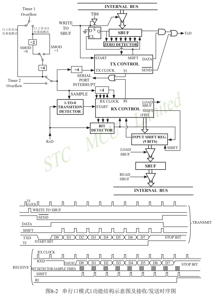 7.STC15W408AS单片机串口通信_stc15w408as 串口-CSDN博客