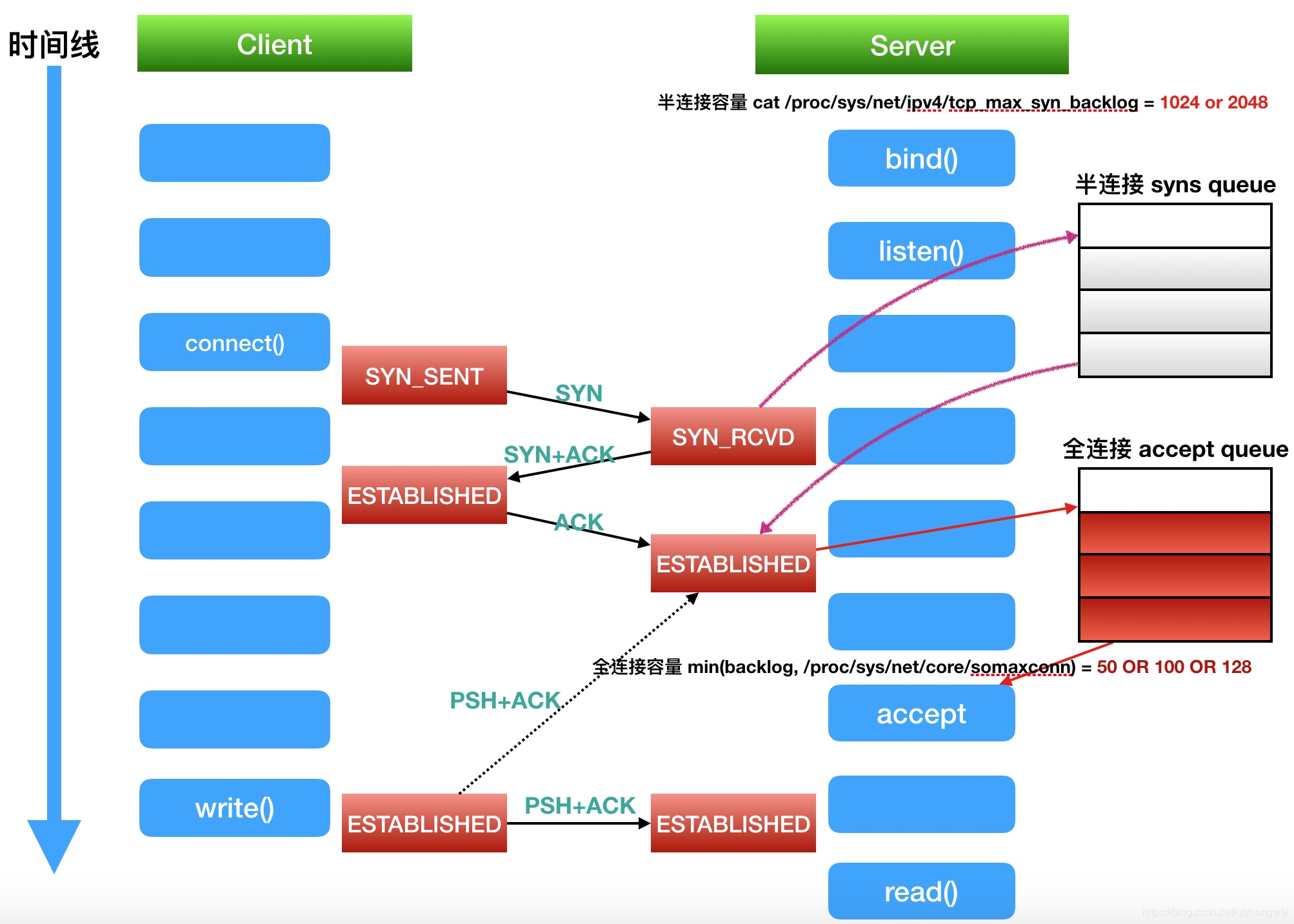 【TCP】Recv-Q和Send-Q 不要在有什么误解了-CSDN博客