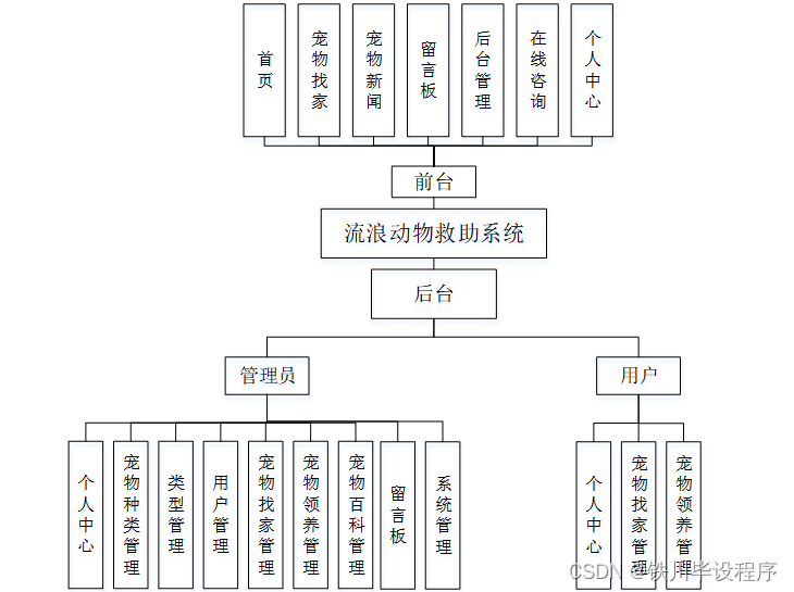 ssm/java/node/python/php流浪动物救助系统的设计与实现【2024年毕设】_基于php的流浪宠物救助的设计与实现-CSDN博客