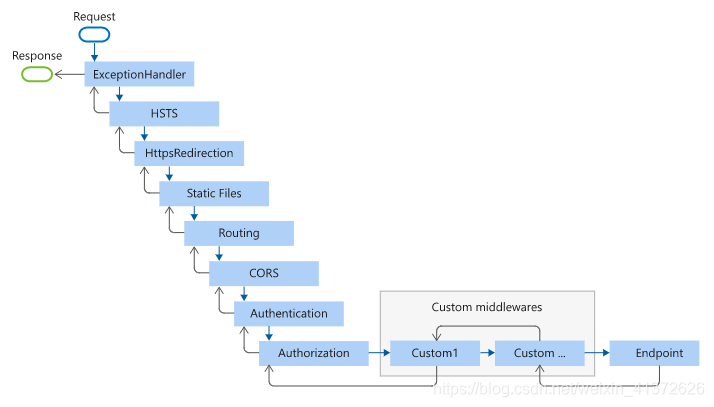 Aspnet Core Mvc 和 Razor Pages中间件顺序maprazorpages Csdn博客