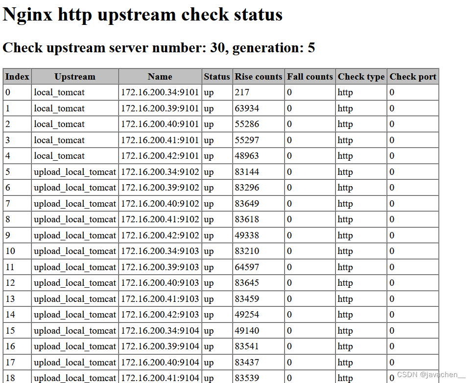 Nginx Nginxupstreamcheckmodule主动健康检查模块nginx Patch P1 Csdn博客