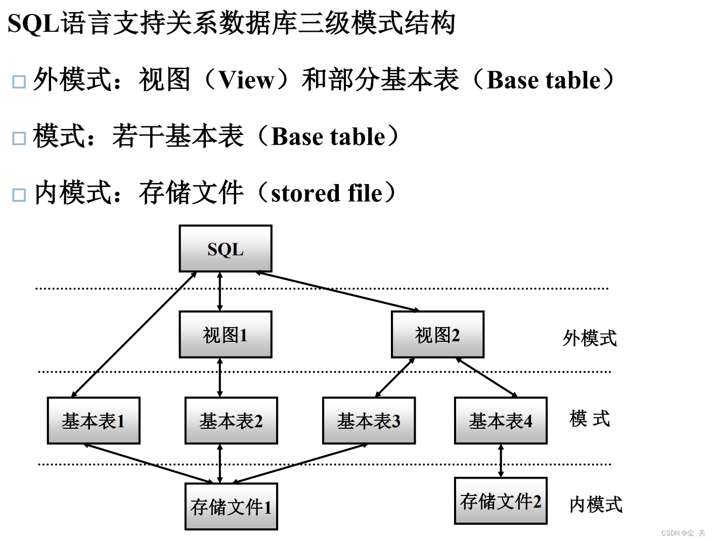 数据库系统概论 知识点大全（期末复习版） Csdn博客 