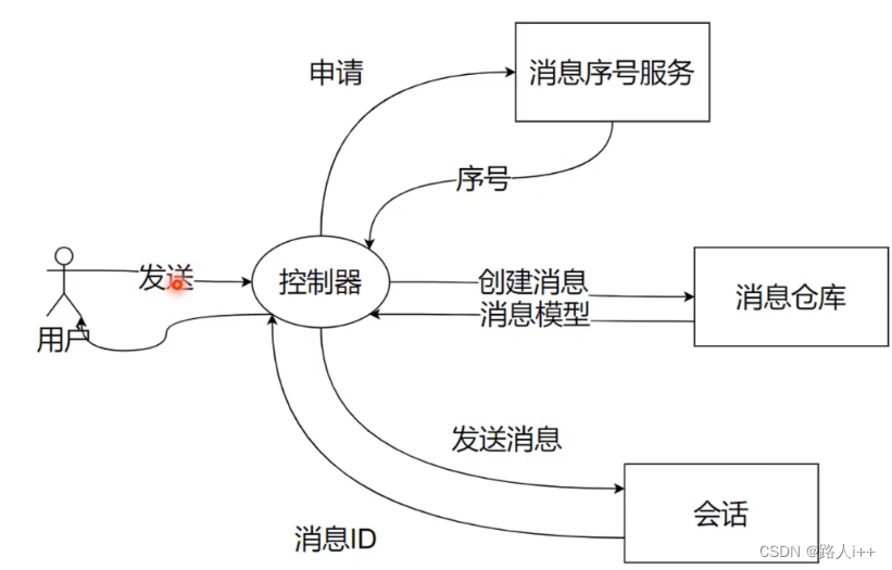 Typescript实战篇 Ts实战： 服务层开发 令牌typescript服务器开发 Csdn博客