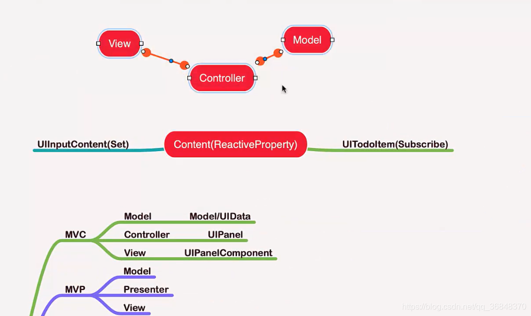 QFramework 框架的学习和总结（二）Mvp的使用_qframework uimgr-CSDN博客
