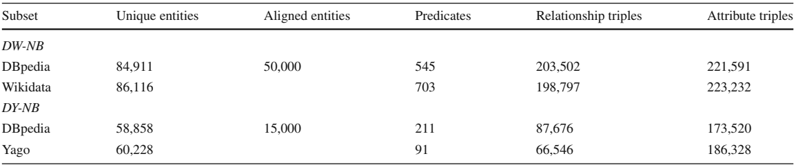 [实体对齐综述]A benchmark and comprehensive survey on knowledge graph entity alignment via ...