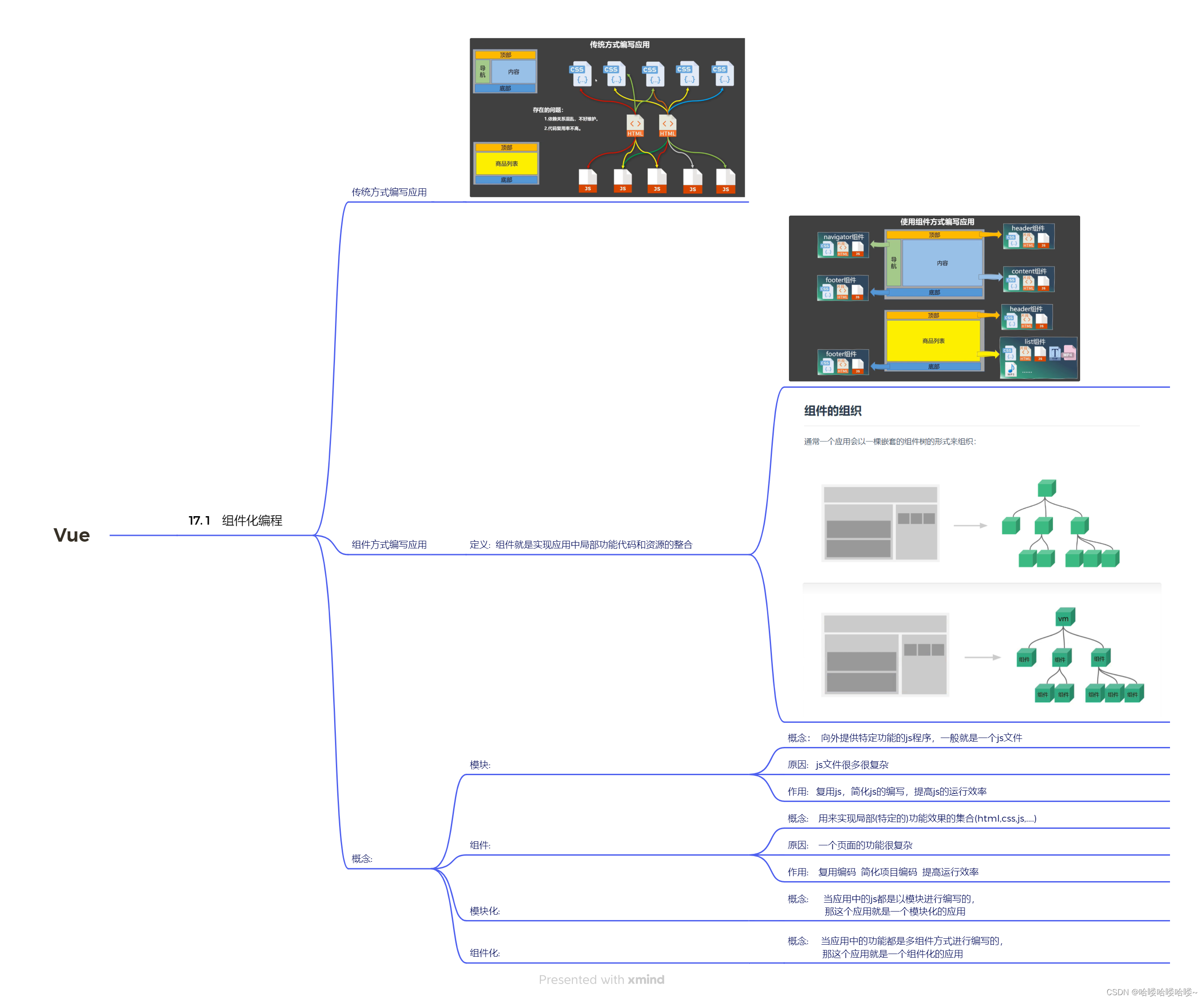 Vue >组件化编程 >第一部分(包含:传统组件 方式编写应用、重要概念) Csdn博客