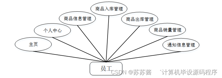 【附源码】java计算机毕业设计校园超市进销存管理系统（程序lw部署）学校超市信息管理系统设计csdn Csdn博客