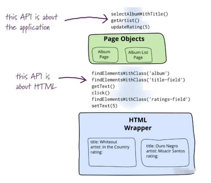 web自动化测试-PageObject 设计模式_page object自动化设计模式-CSDN博客