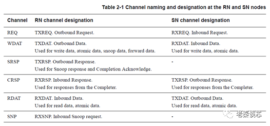 CHI协议（2）_chi readnosnp-CSDN博客