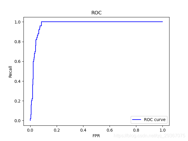 《scikit-learn》SVM（三）ROC曲线_svm roc曲线-CSDN博客
