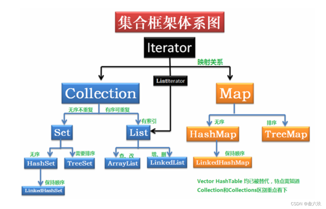 HashMap面试笔记（B站动力节点2024）_hashmap 动力节点-CSDN博客