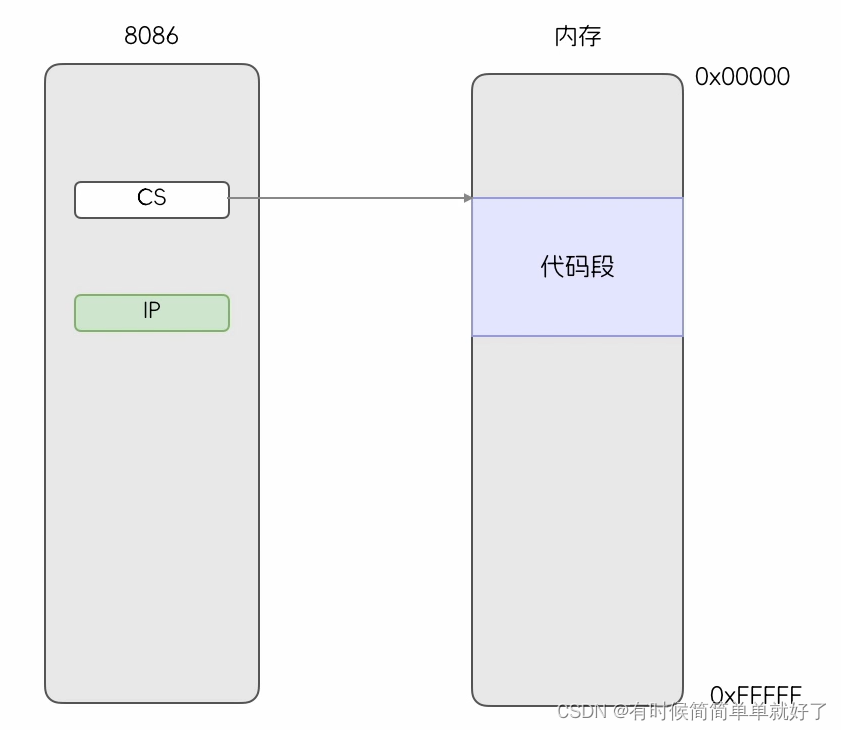 8086CPU的16位限制与64KB最大寻址能力解析-CSDN博客