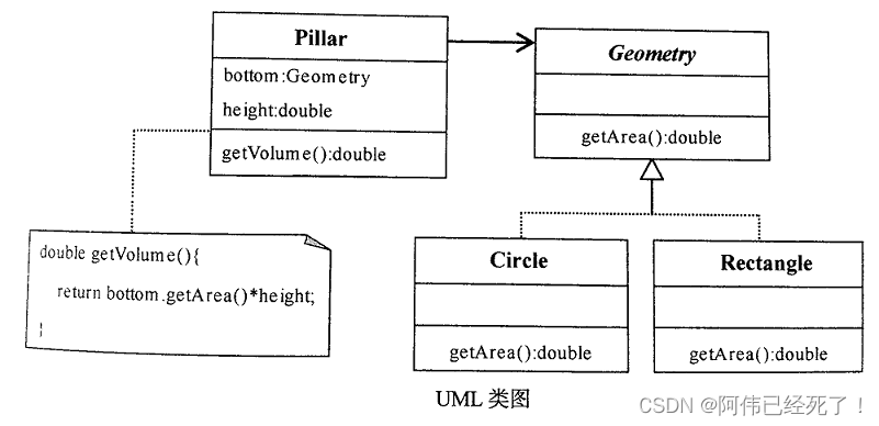 Java实验5：面向抽象与接口编程1利用面向抽象的编程思想计算各种柱体的体积。 下图为该程序的uml类图。编写测 Csdn博客