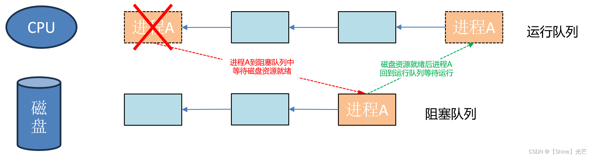 Linux系统编程:进程的状态和进程优先级linux源码进程优先级 Csdn博客 1395