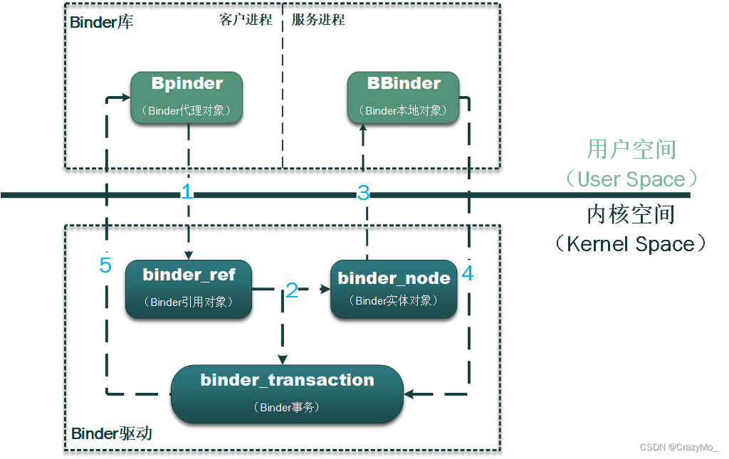 Android 进阶——Binder IPC之学习Binder IPC架构及原理概述（十二）-CSDN博客