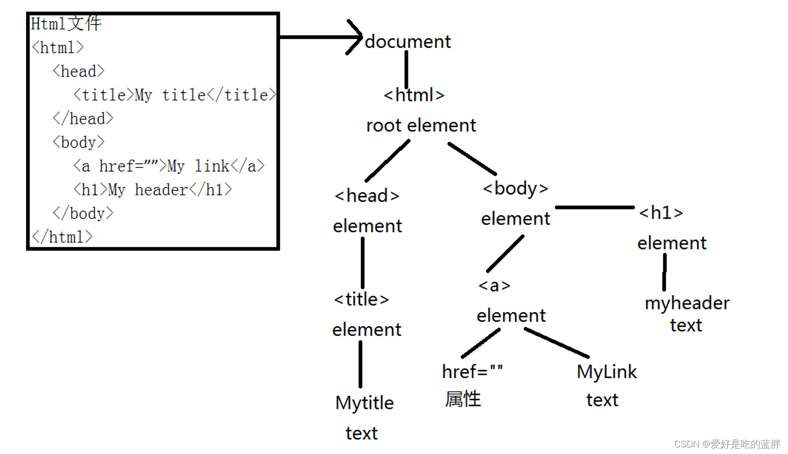 Javascript高级部分【5】_js getelementsbytagname href-CSDN博客