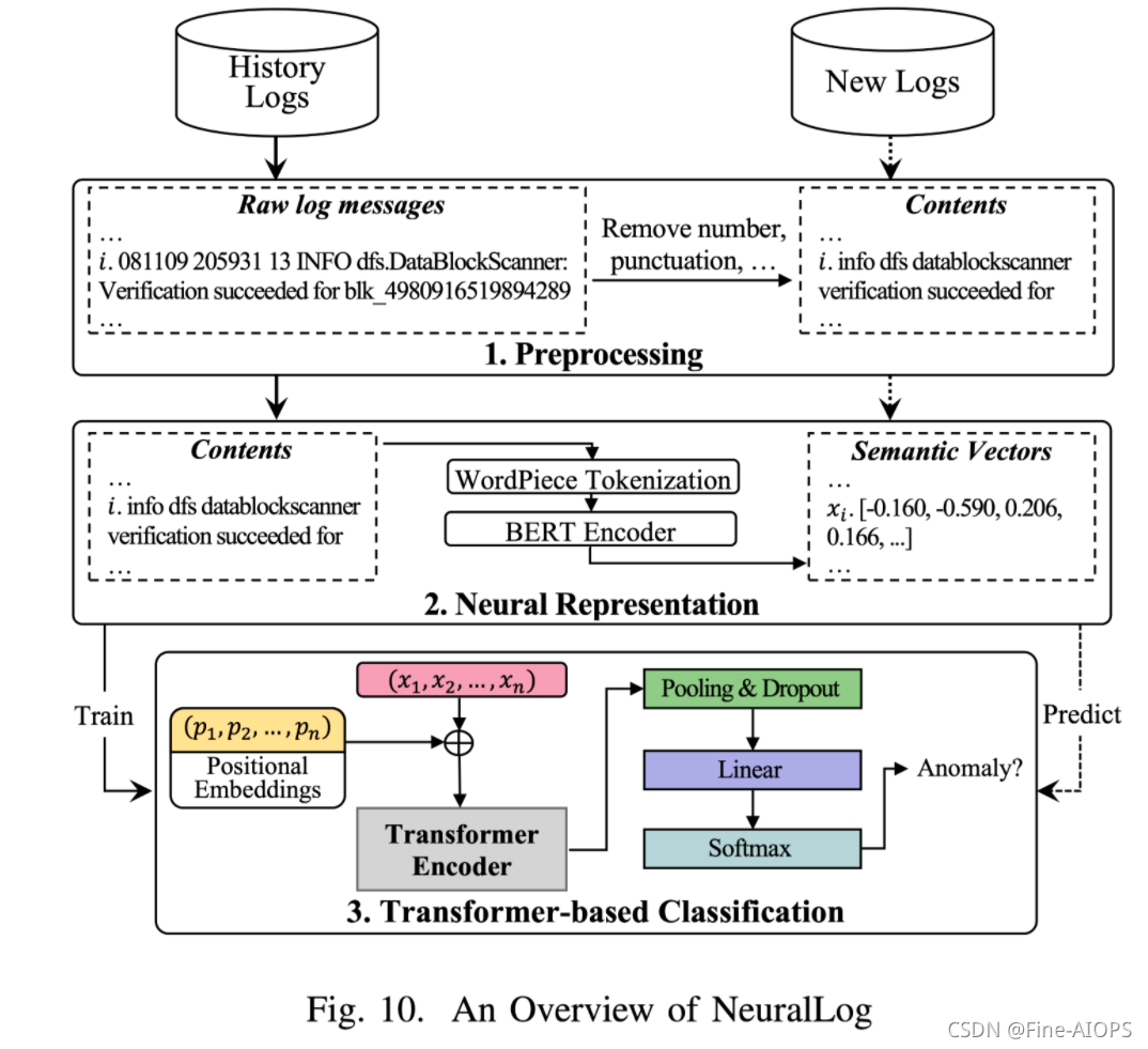 Log-based Anomaly Detection Without Log Parsing-CSDN博客