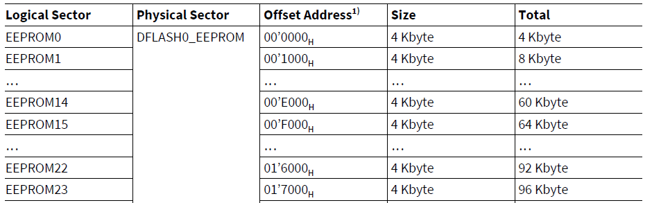 [AutoSar]BSW_Memory_Stack_001 存储栈概述_autosar存储协议栈-CSDN博客