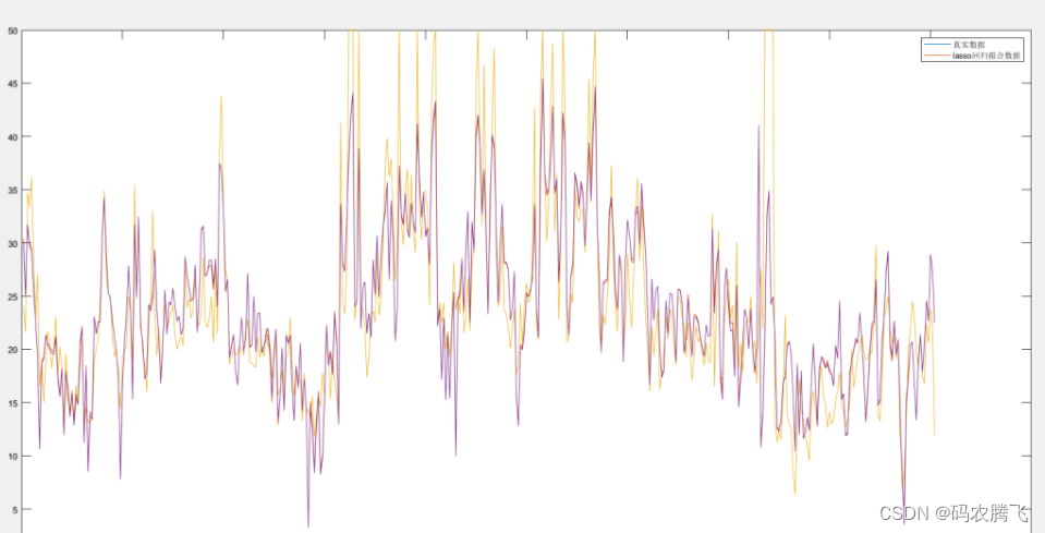 数据回归算法 | Matlab实现Lasso回归预测模型_数据回归算法（DR）-CSDN专栏