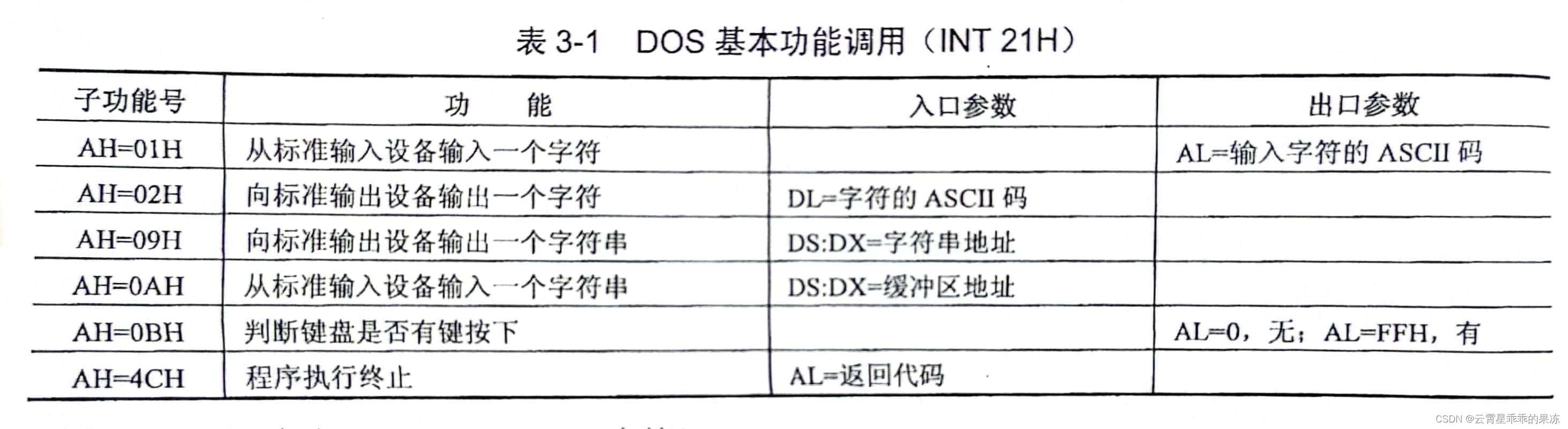 《汇编语言程序设计》钱晓捷 第3章 汇编语言程序格式 学习笔记在small存储模型下简化段定义格式的代码段、数据段和堆栈段的默认段名、定位