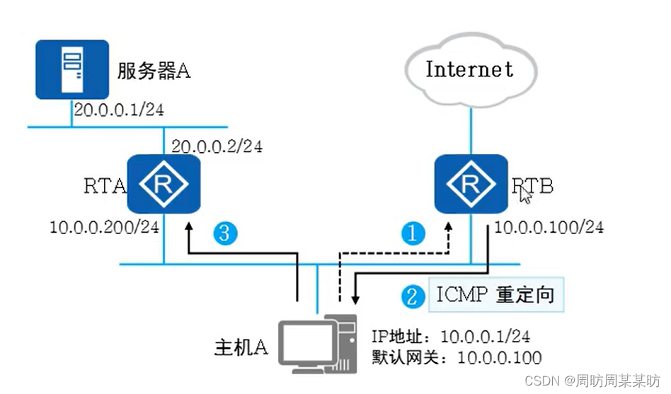 hcia-datacom基础巩固-4-ICMP-CSDN博客