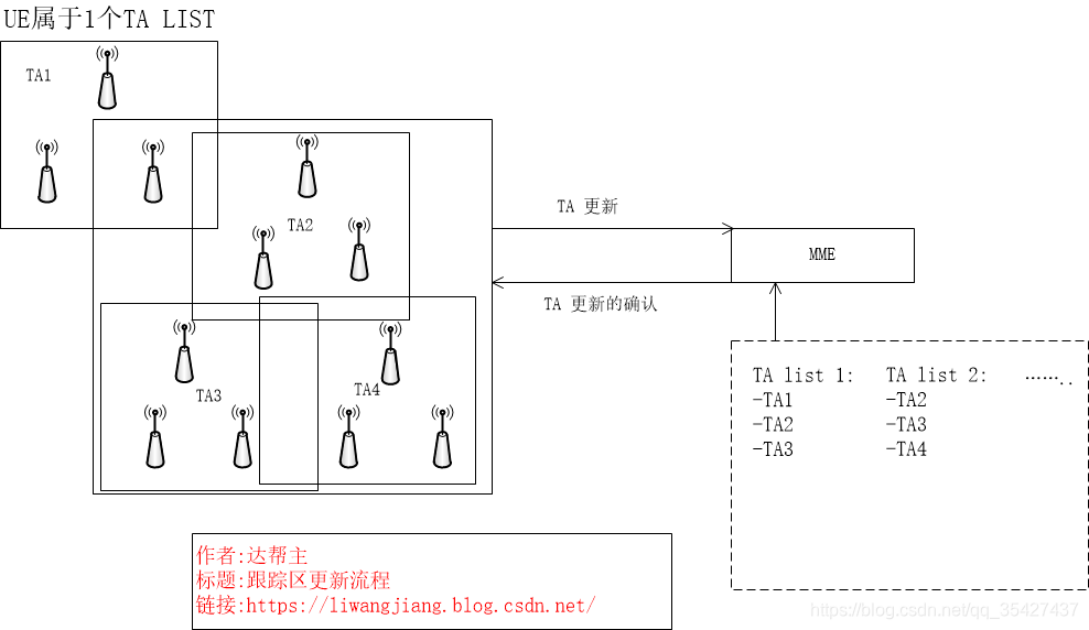 LTE(4G) 跟踪区更新流程TAU_tracking area update-CSDN博客