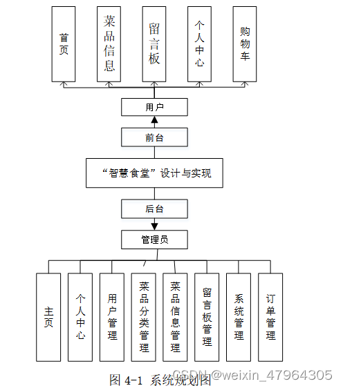 基于springbootvue的 智慧食堂”设计与实现【毕业论文,源码】基于springboot Vue的系统 Csdn博客