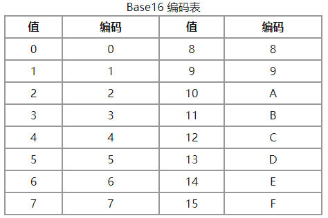 Base 编码家族：Base16 编码-CSDN博客
