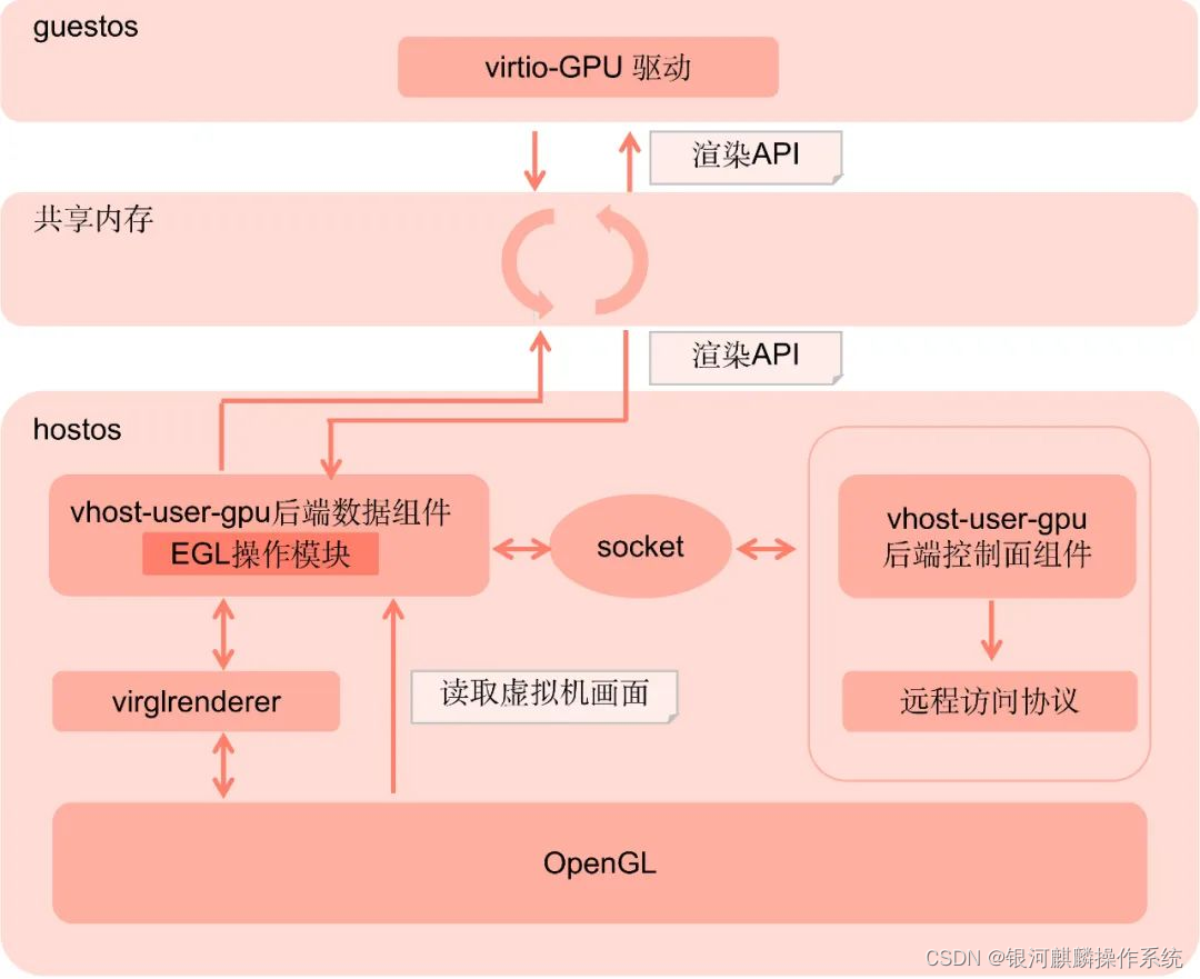 60%到80%！麒麟软件虚拟GPU方案进一步提升3D渲染性能_麒麟 vhost gpu-CSDN博客