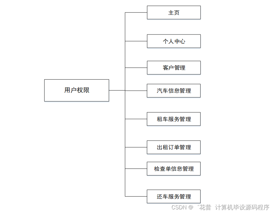 【附源码】java计算机毕业设计汽车租赁管理系统 （程序lw部署）java面向对象程序设计汽车租赁系统v30 Csdn博客