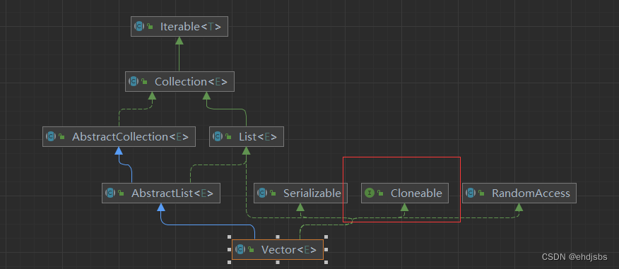 jdk源码之ArrayList实现Cloneable空架子_arraylist 实现了 cloneable-CSDN博客