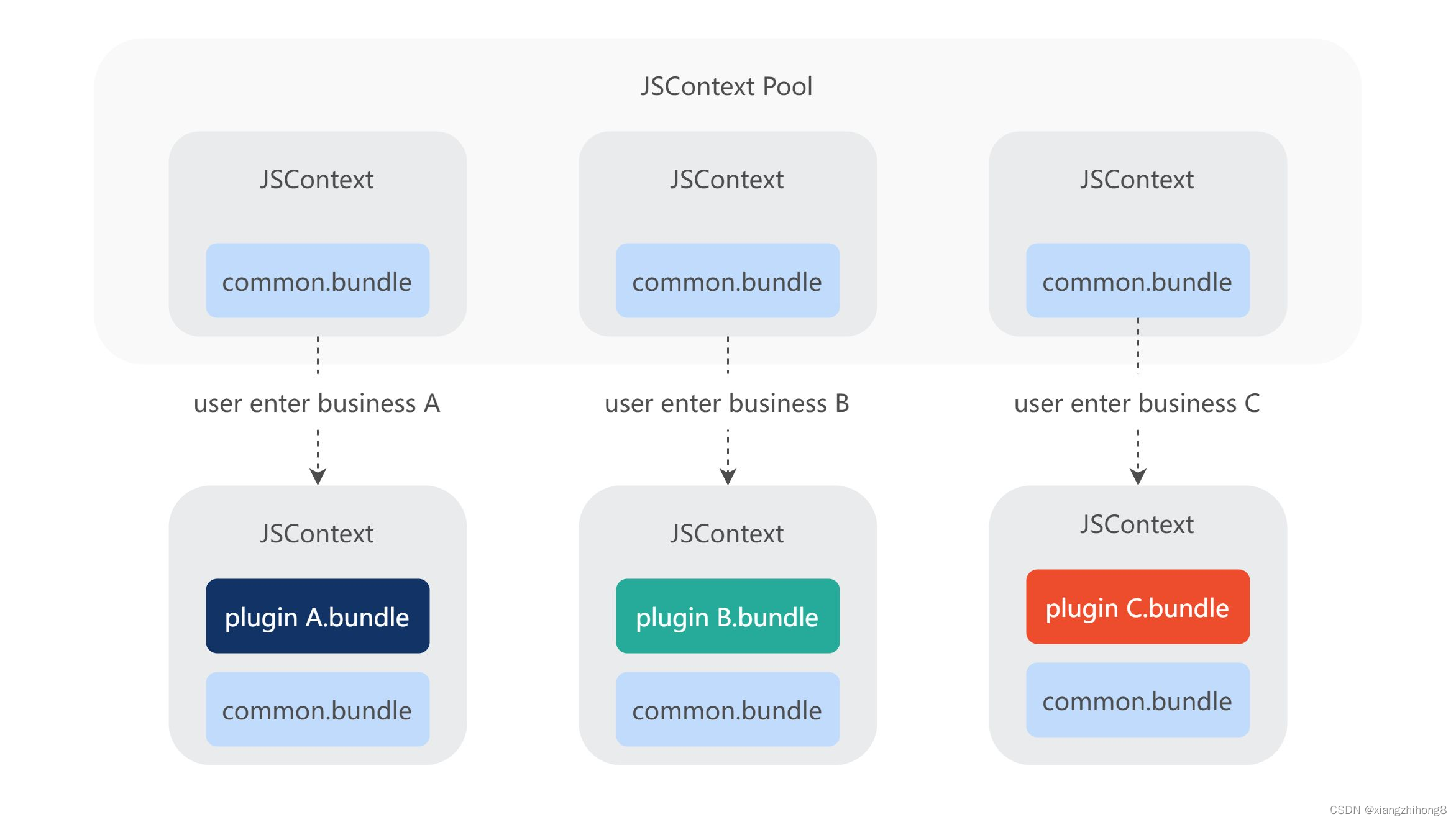 Shopee在React Native 架构方面的探索_React Native-CSDN专栏