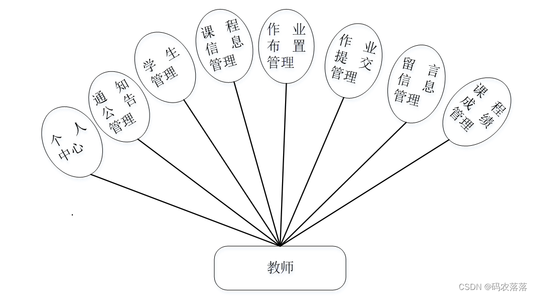 java项目之学生综合考评管理系统（ssm框架）-CSDN博客