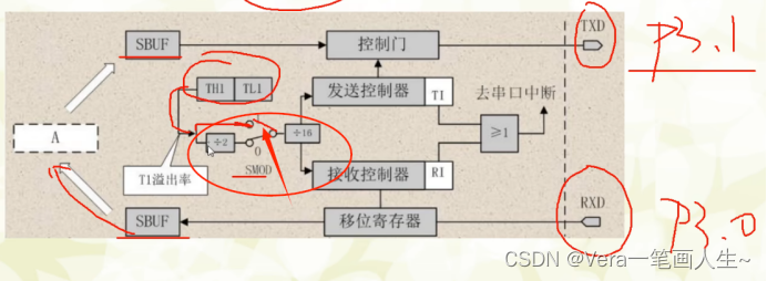 单片机学习笔记---串口通信（2）_单片机ri-CSDN博客
