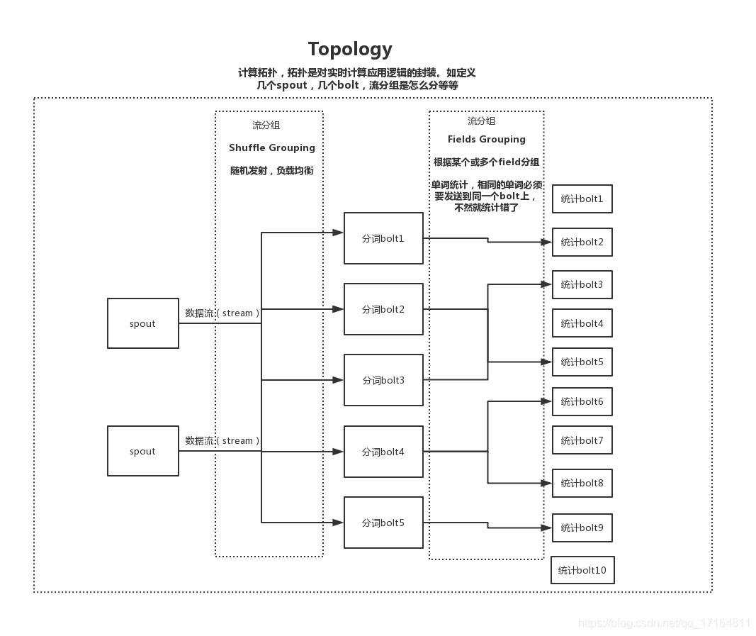 storm实时计算详解-CSDN博客