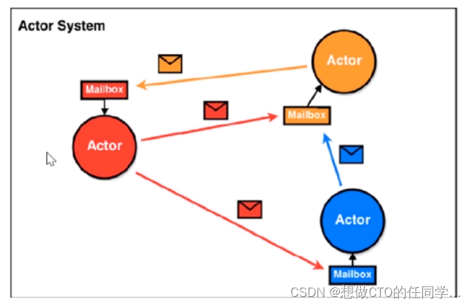 Scala——（集合常用算子，隐式机制，类型参数，akka）scala 中的算字分为哪两种分别有什么特性 Csdn博客