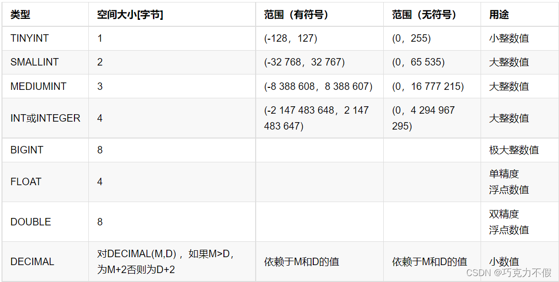 Mysql Unsigned 和 Binarymysql Unsigned Binary Csdn博客